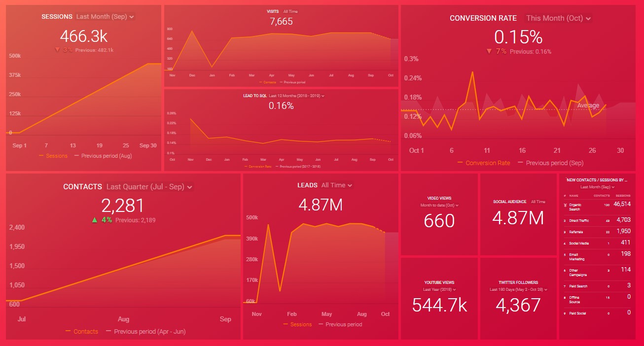 6 pitfalls of marketing dashboards and how to leap over them