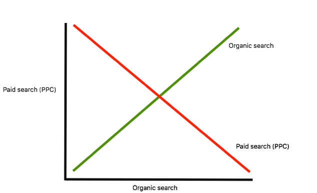 How PPC works (and why your business needs it)