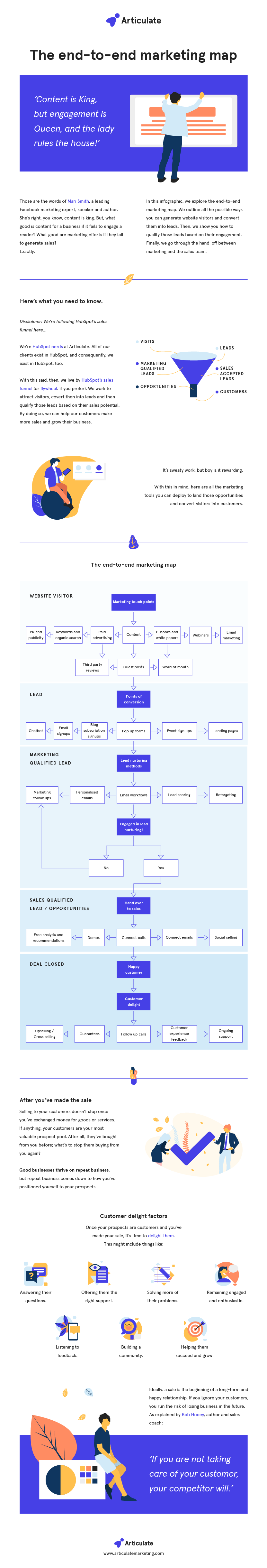 The end-to-end marketing map [Infographic]