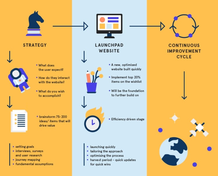 The beginner’s guide to growth-driven design (GDD)