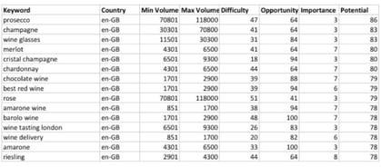 The complete 'how to' guide to keyword optimisation