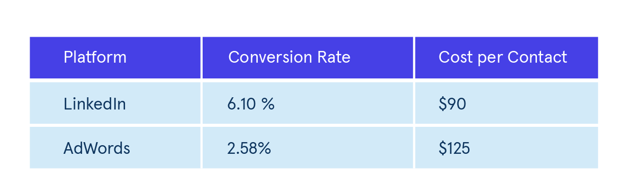 Pay-Per-Click Advertising Guide For B2B Businesses